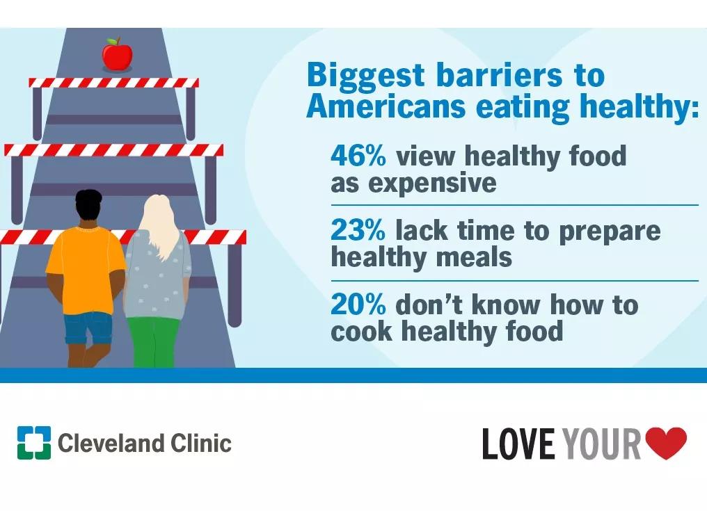 Americans Cite Cost of Heathy Food as Biggest Barrier to a Heart ...
