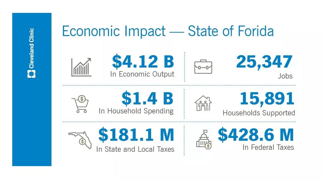 Cleveland Clinic boosts Florida’s economy by $4.12 billion